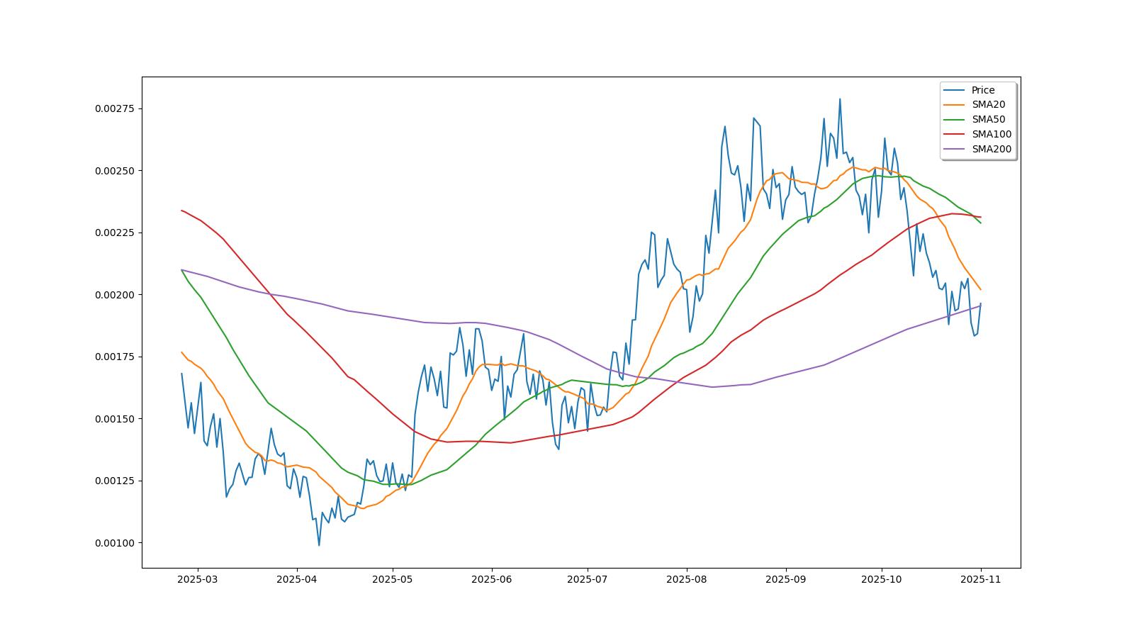 UREEQA Simple Moving Averages