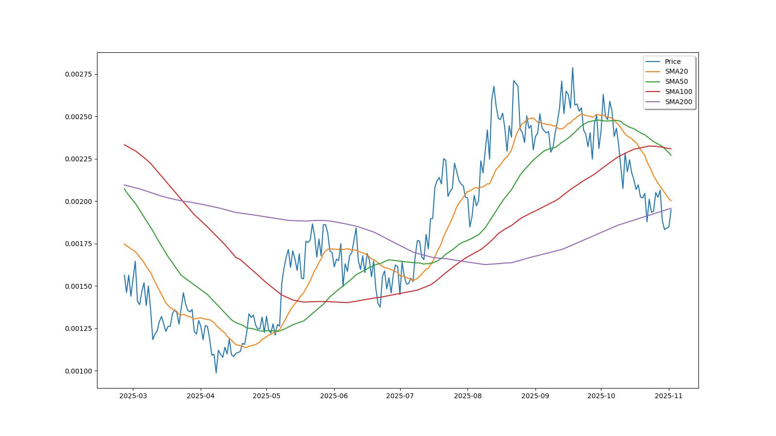 UREEQA Simple Moving Averages