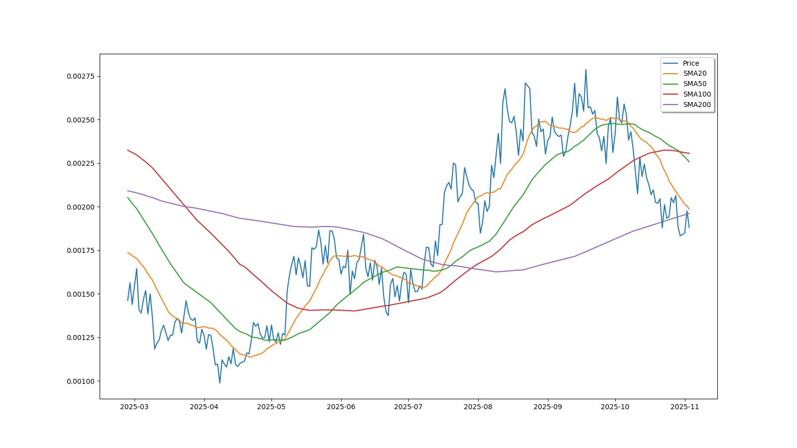 UREEQA Simple Moving Averages