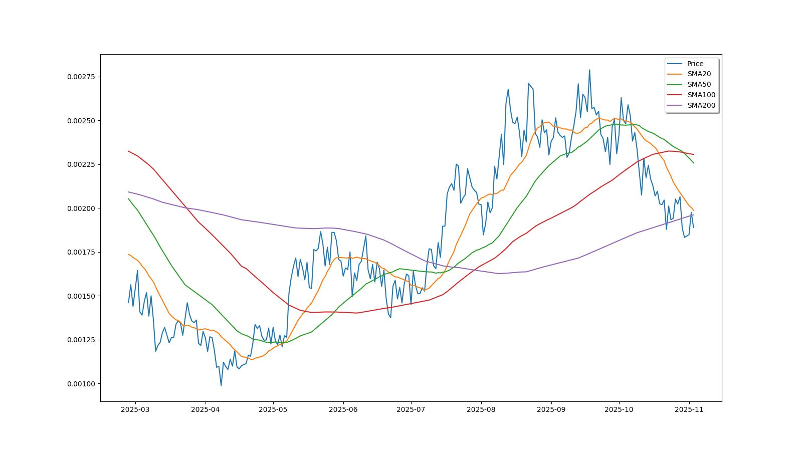 UREEQA Simple Moving Averages