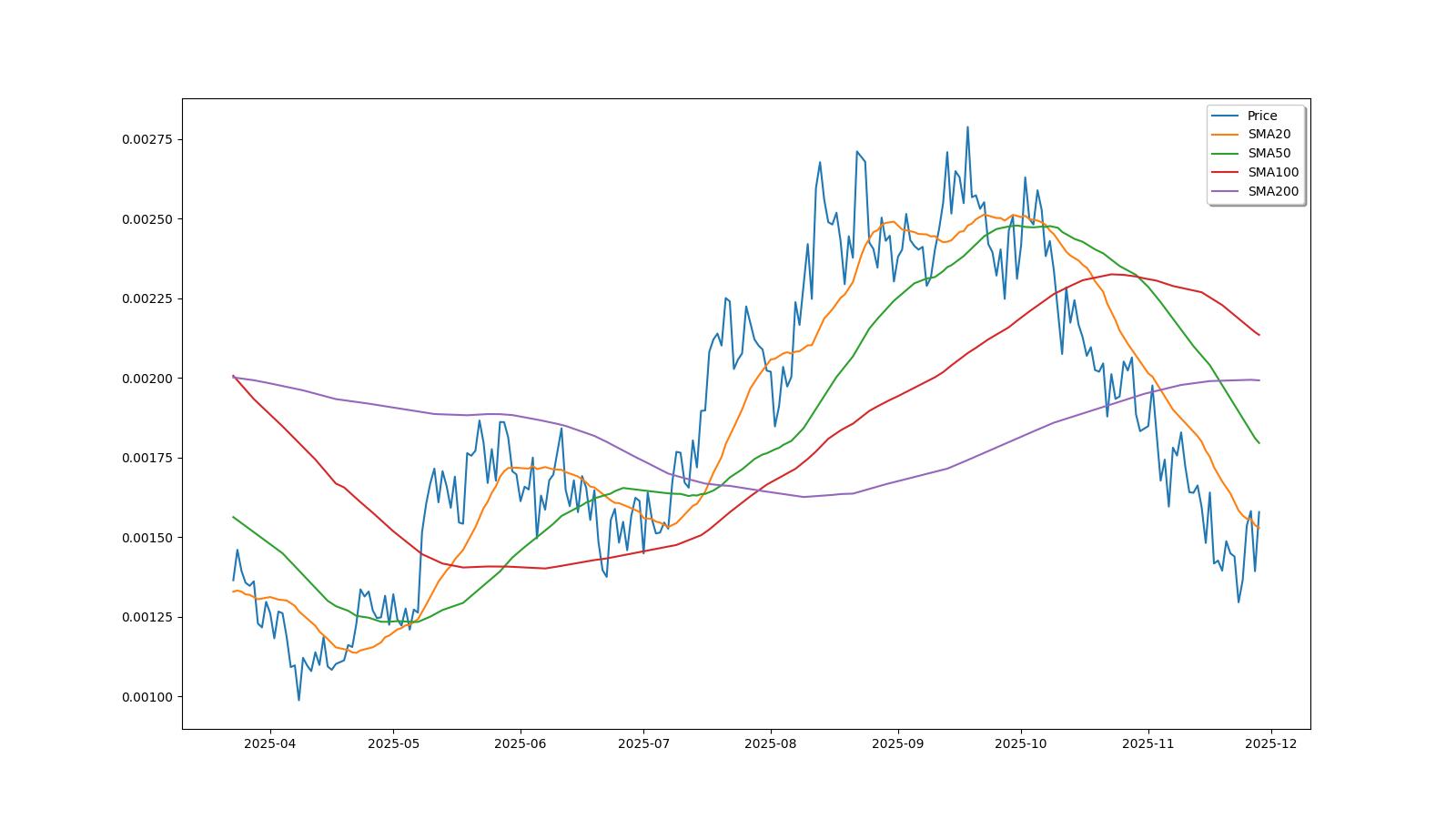 UREEQA Simple Moving Averages