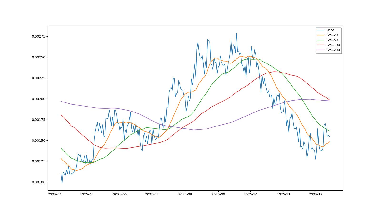 UREEQA Simple Moving Averages