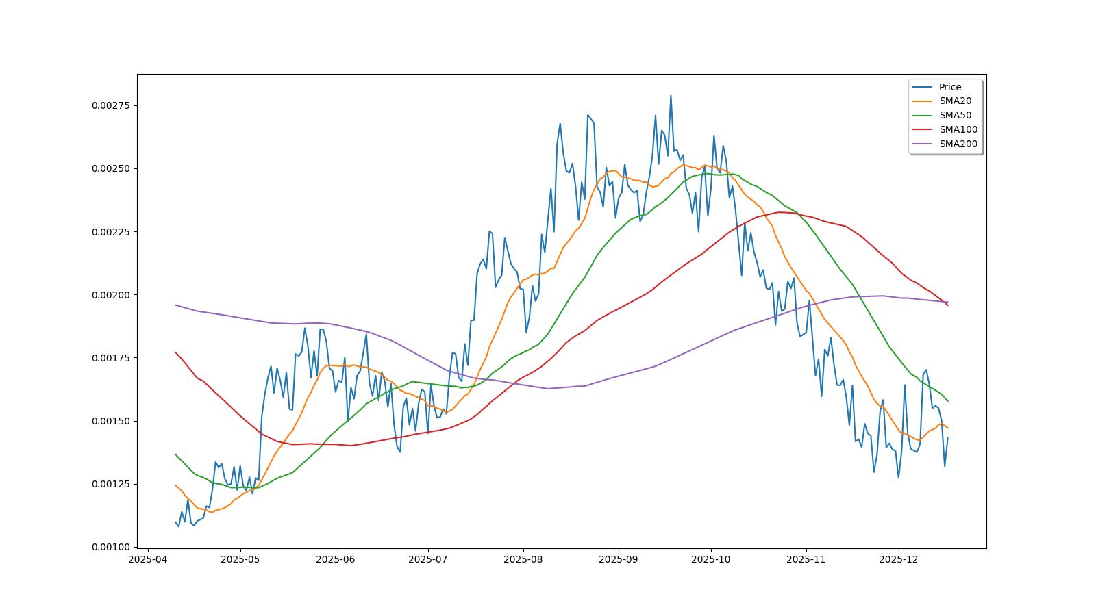 UREEQA Simple Moving Averages