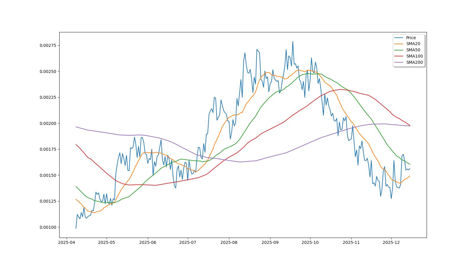 UREEQA Simple Moving Averages