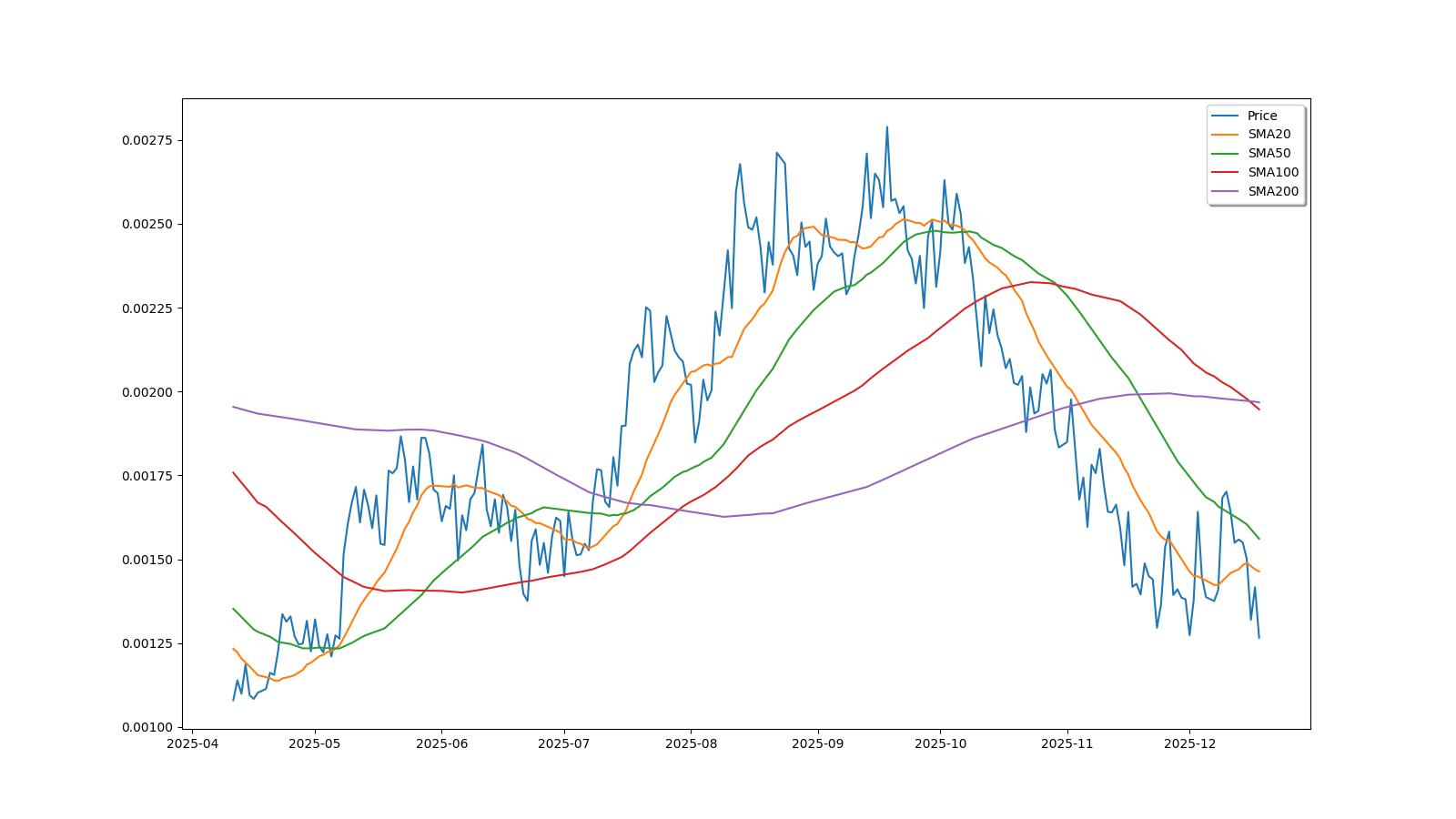 UREEQA Simple Moving Averages