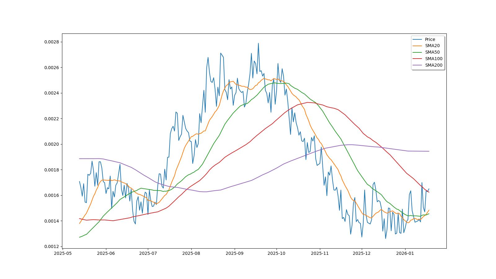 UREEQA Simple Moving Averages