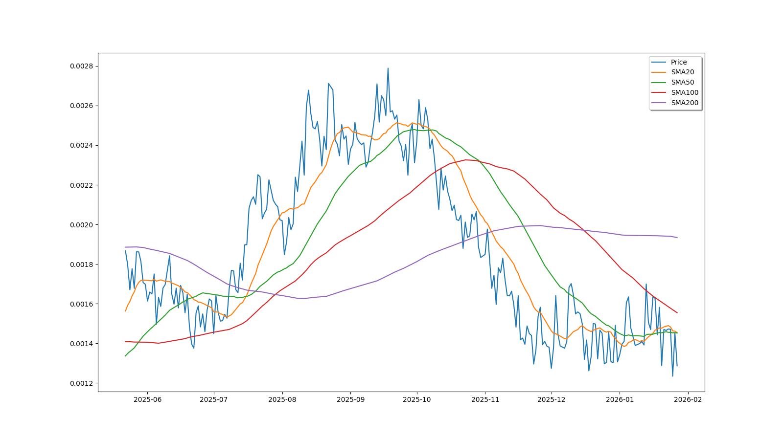 UREEQA Simple Moving Averages