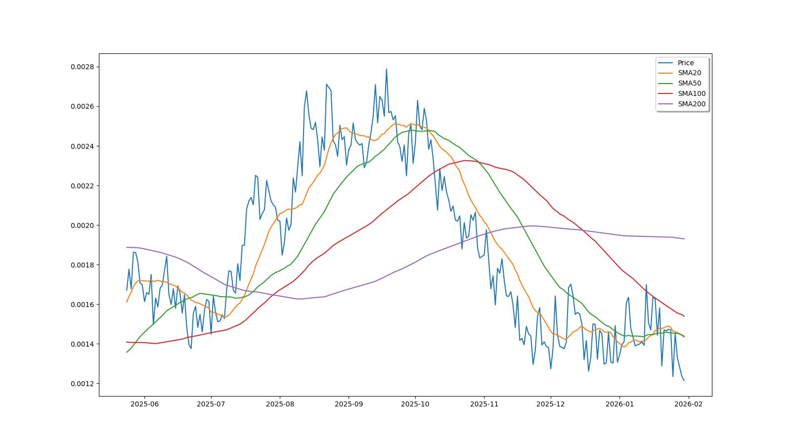 UREEQA Simple Moving Averages