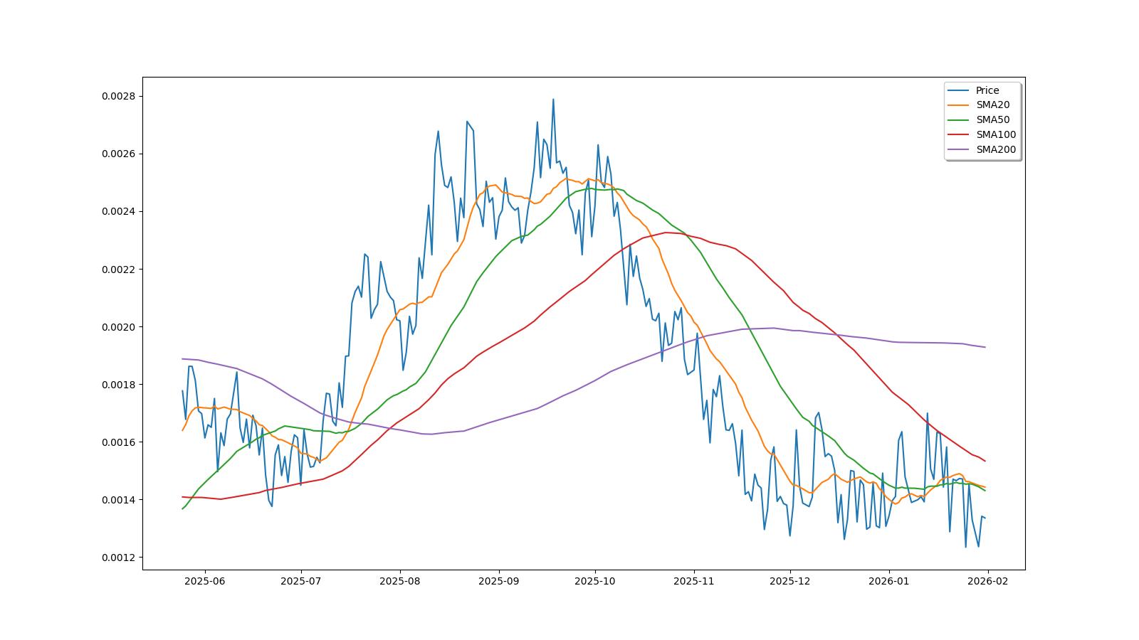 UREEQA Simple Moving Averages