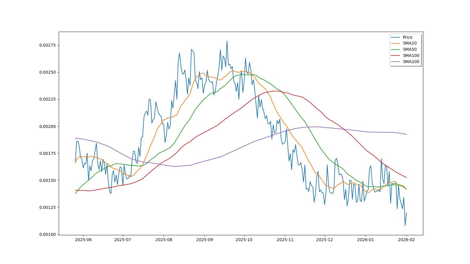UREEQA Simple Moving Averages