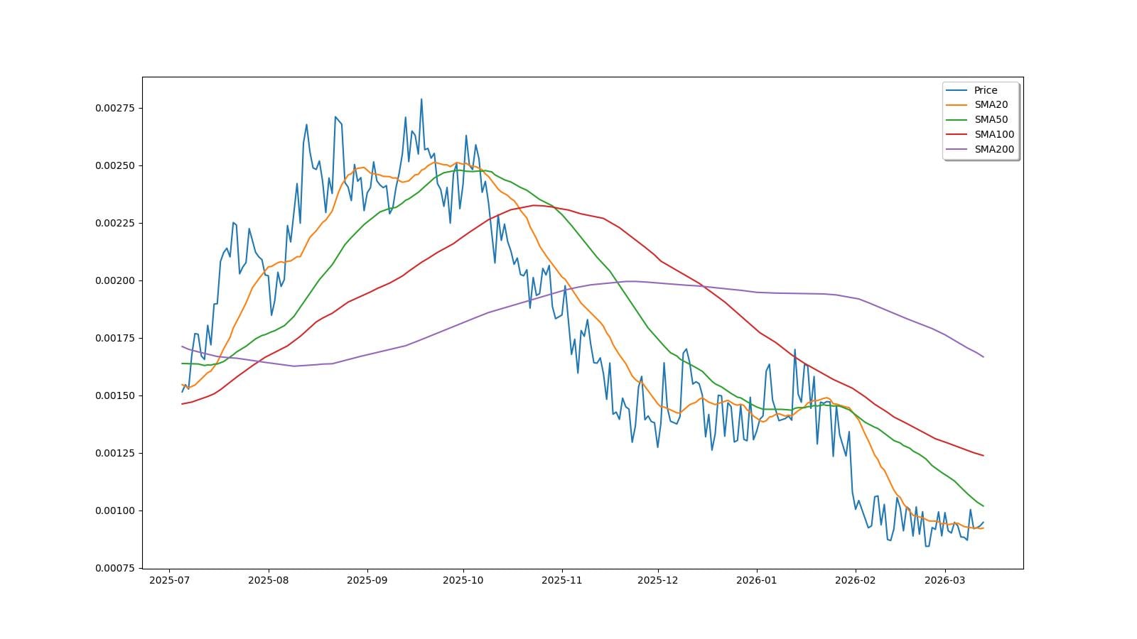UREEQA Simple Moving Averages