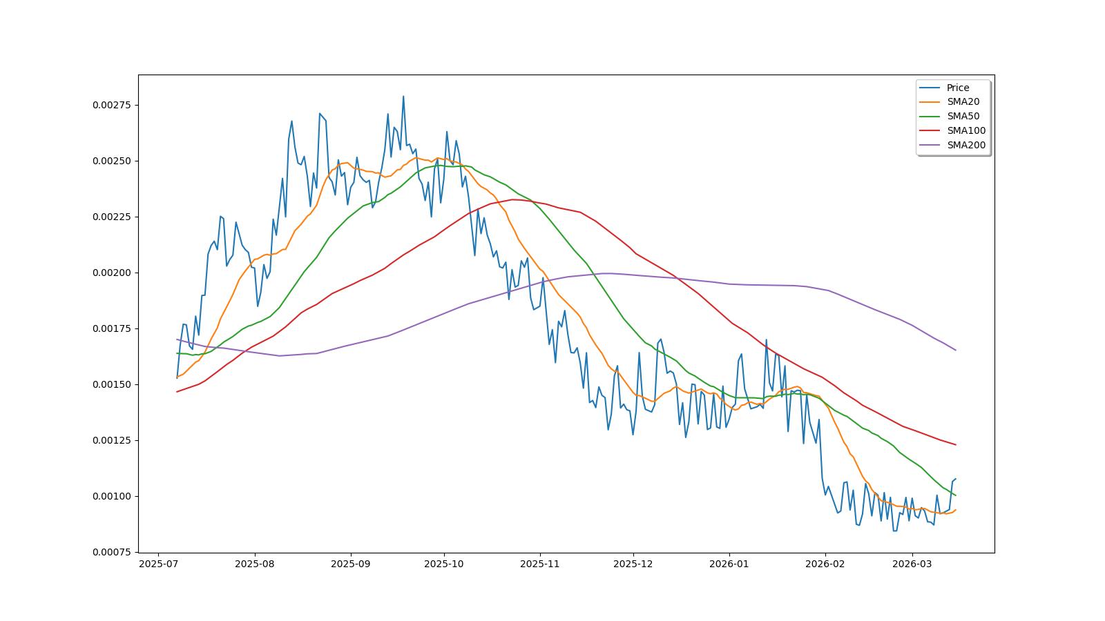UREEQA Simple Moving Averages