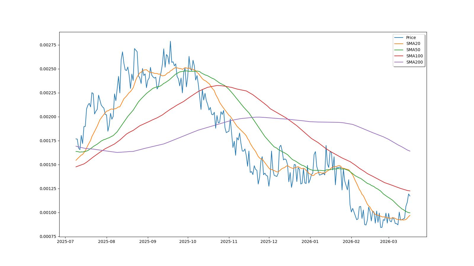 UREEQA Simple Moving Averages