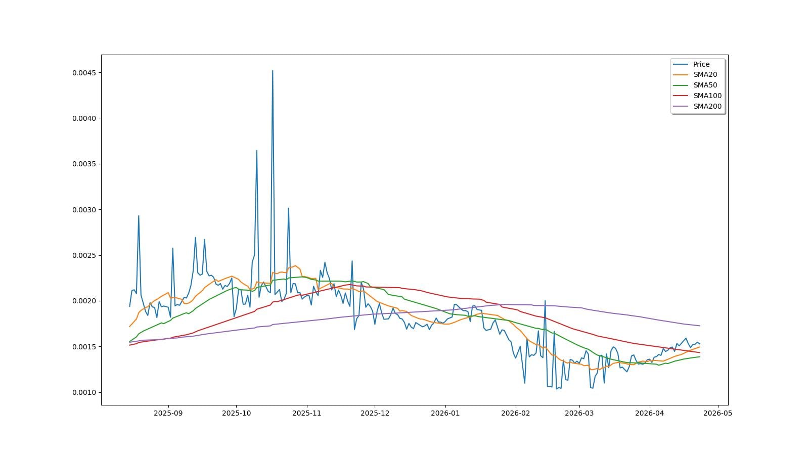 Uro Simple Moving Averages