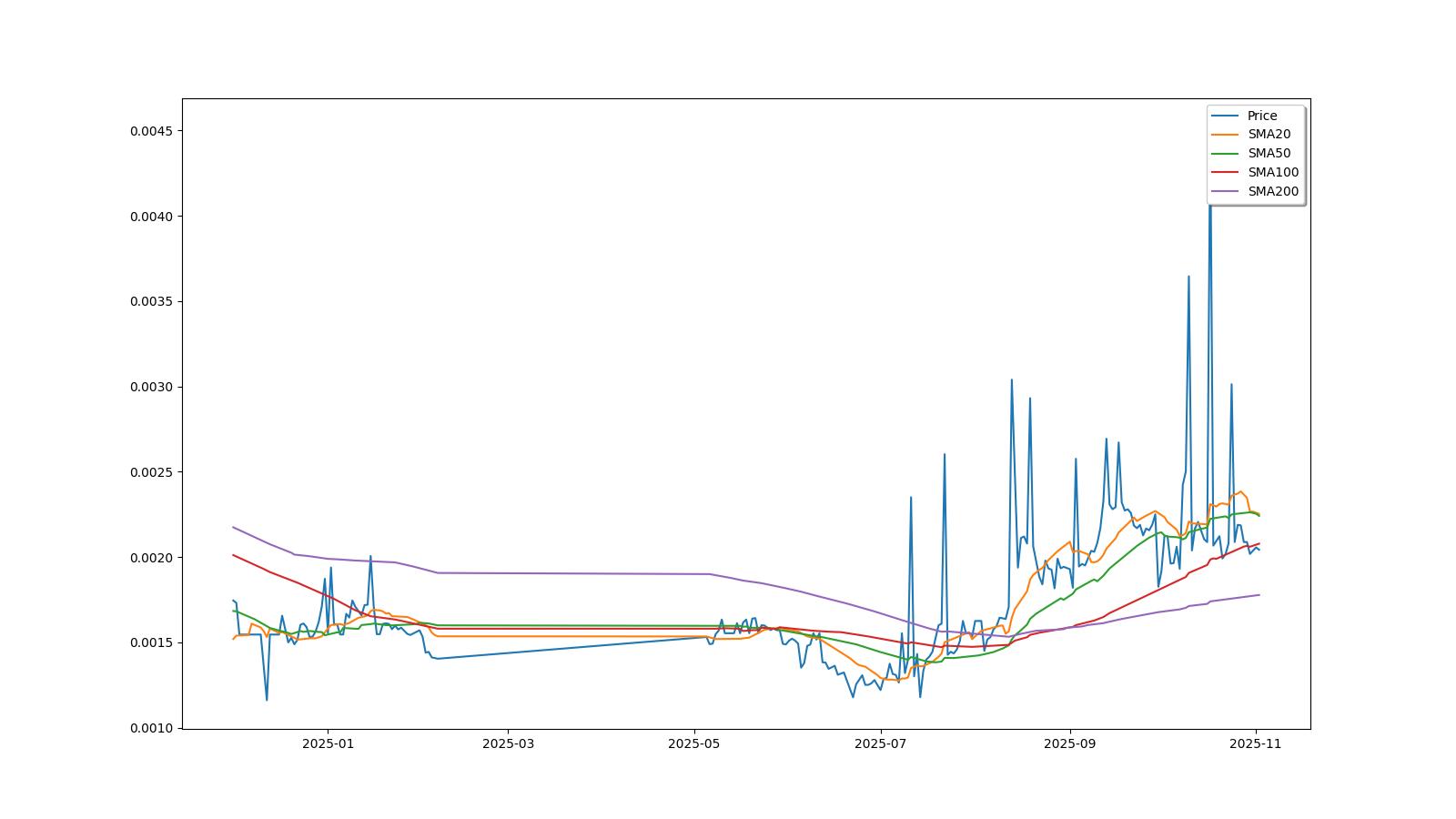 Uro Simple Moving Averages