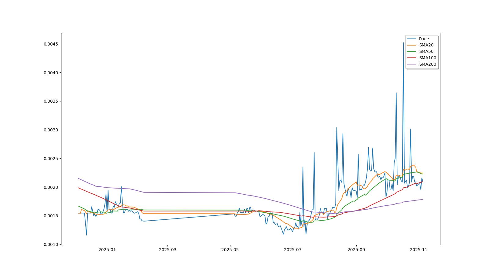 Uro Simple Moving Averages