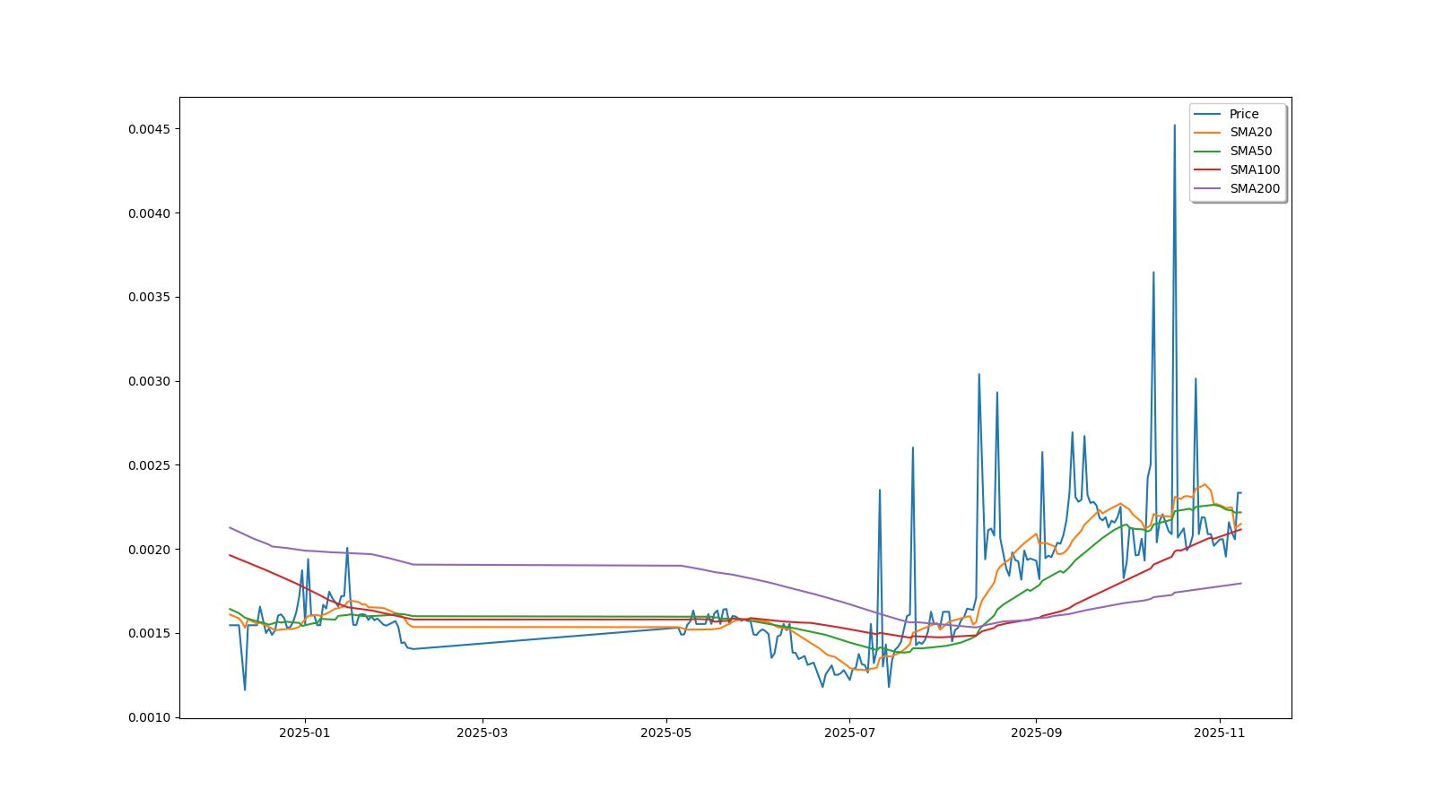 Uro Simple Moving Averages