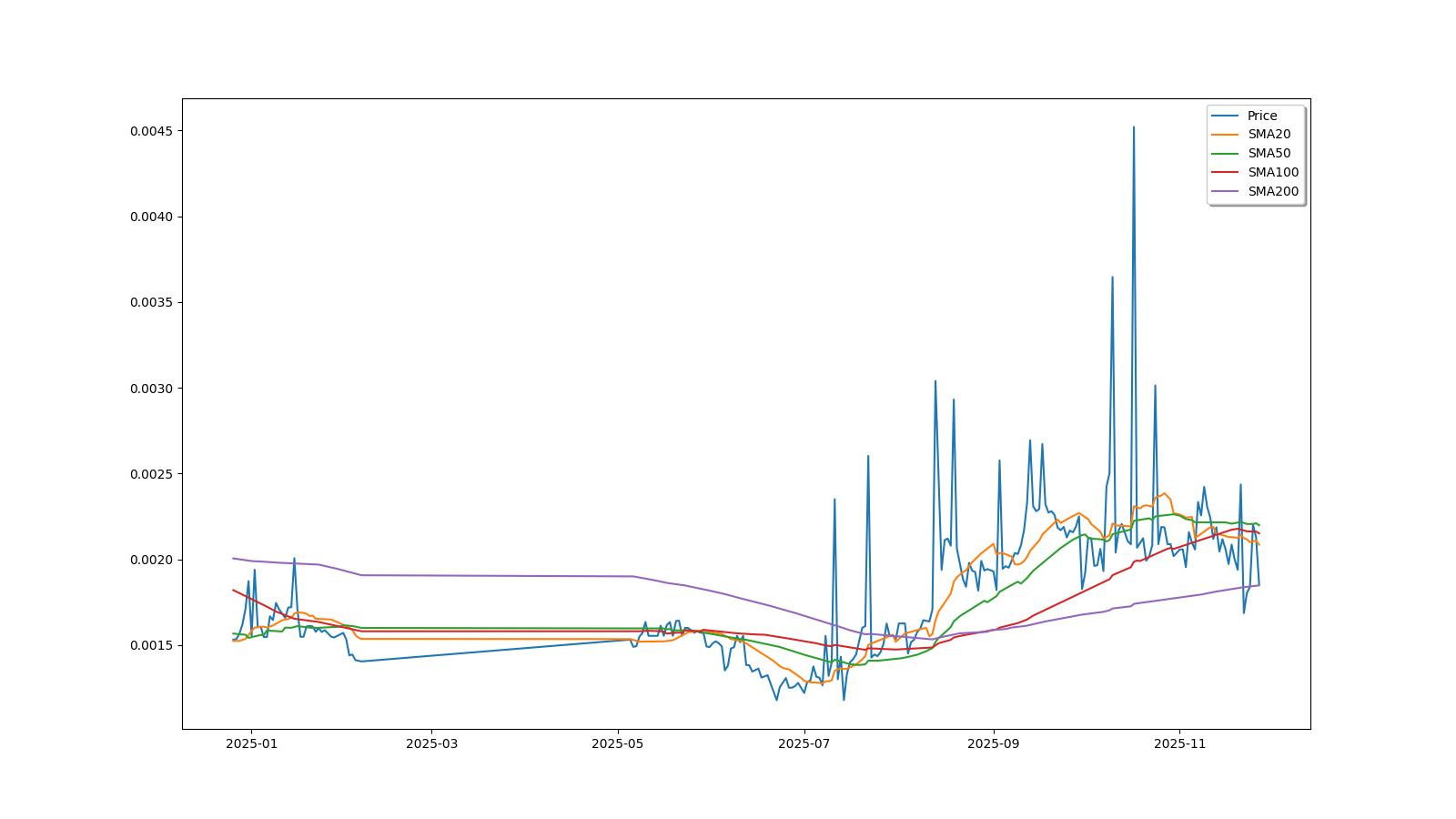 Uro Simple Moving Averages