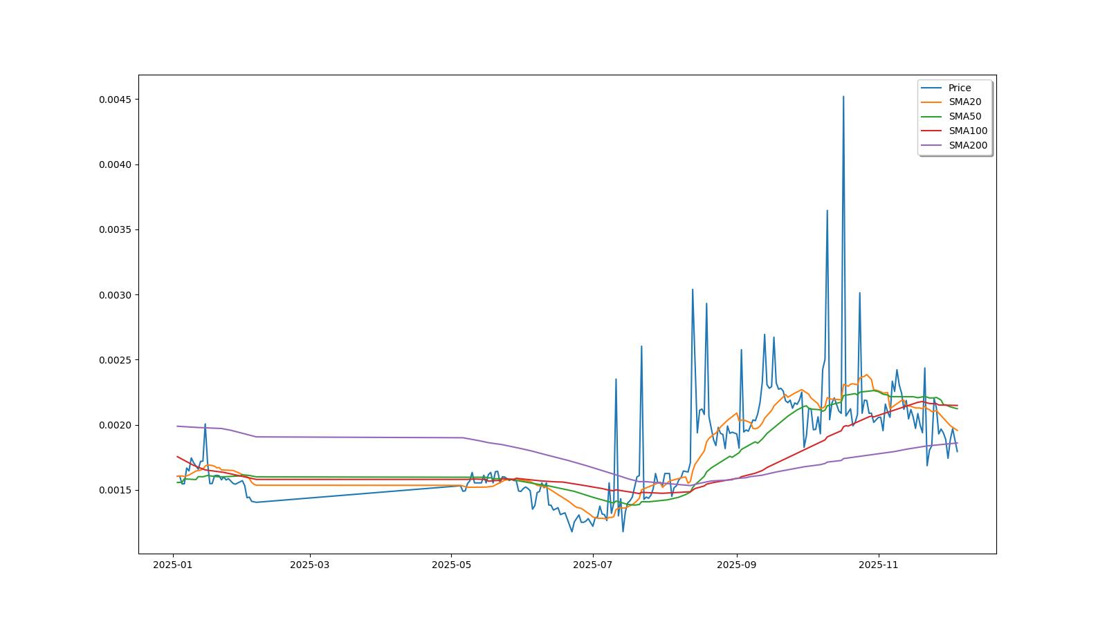Uro Simple Moving Averages