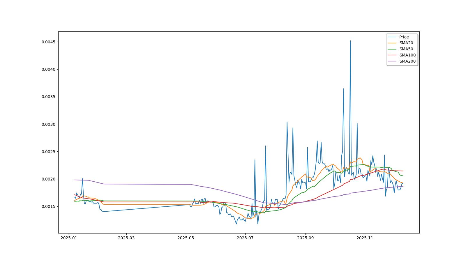 Uro Simple Moving Averages