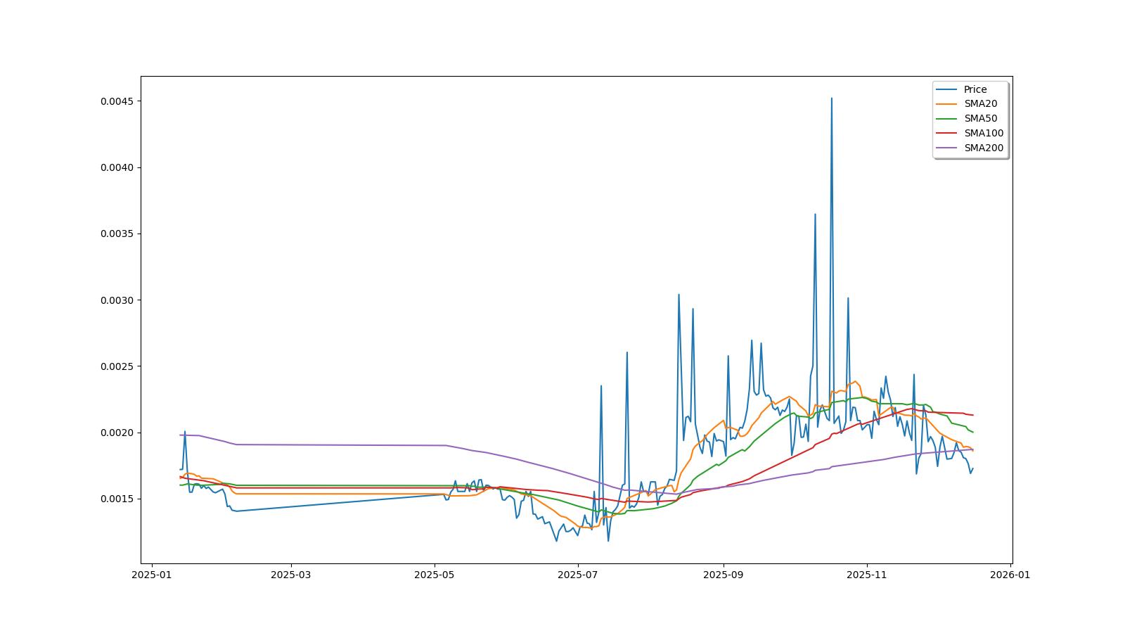 Uro Simple Moving Averages