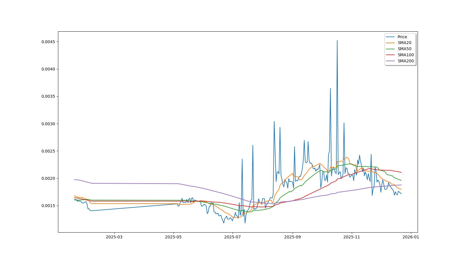 Uro Simple Moving Averages