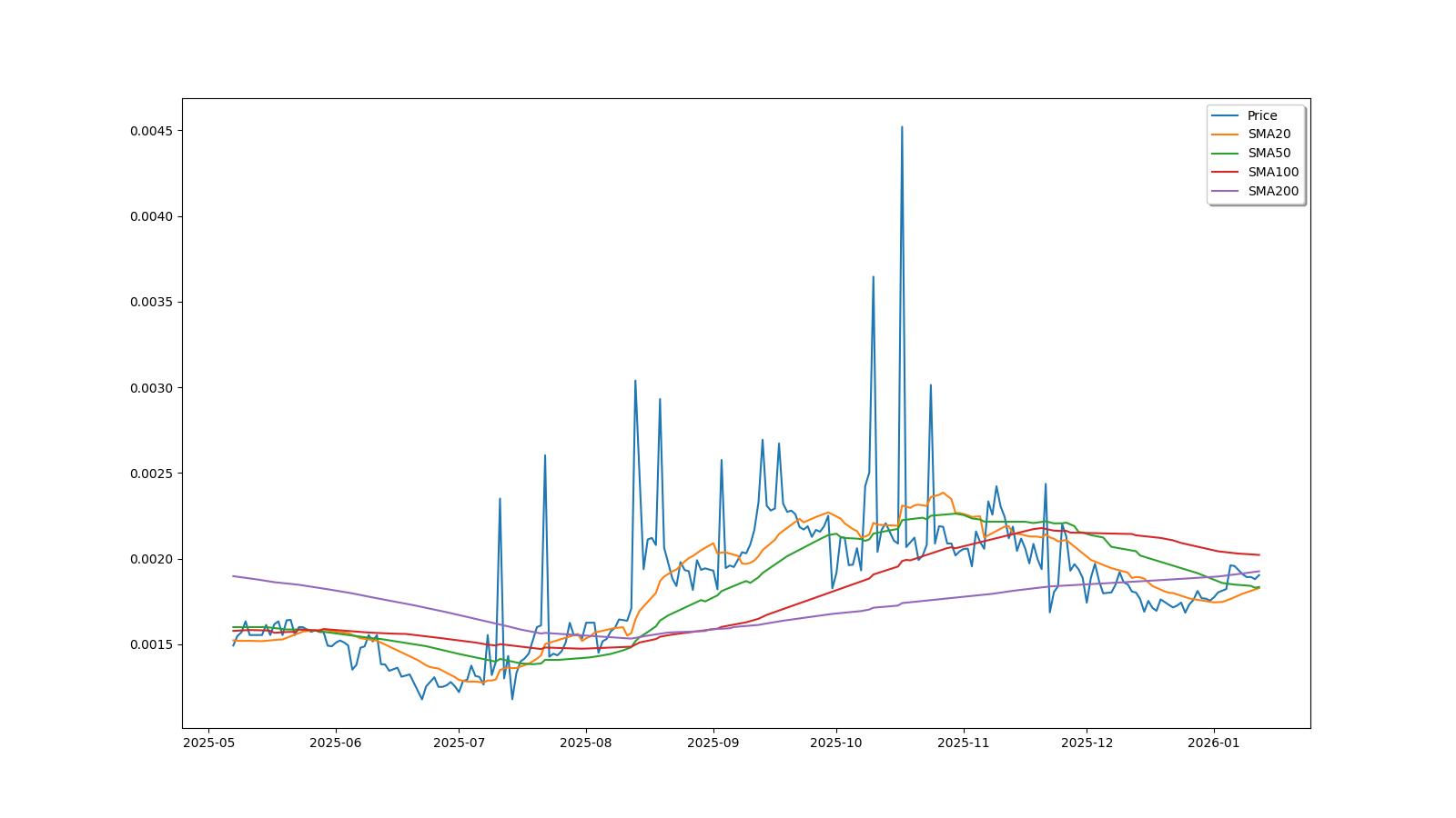 Uro Simple Moving Averages