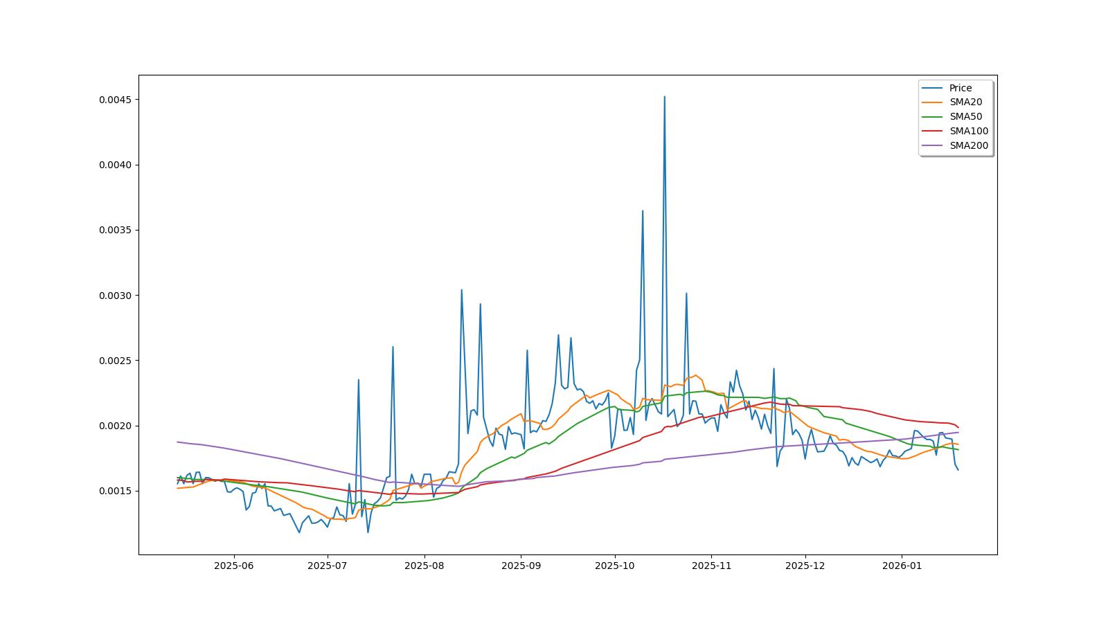 Uro Simple Moving Averages
