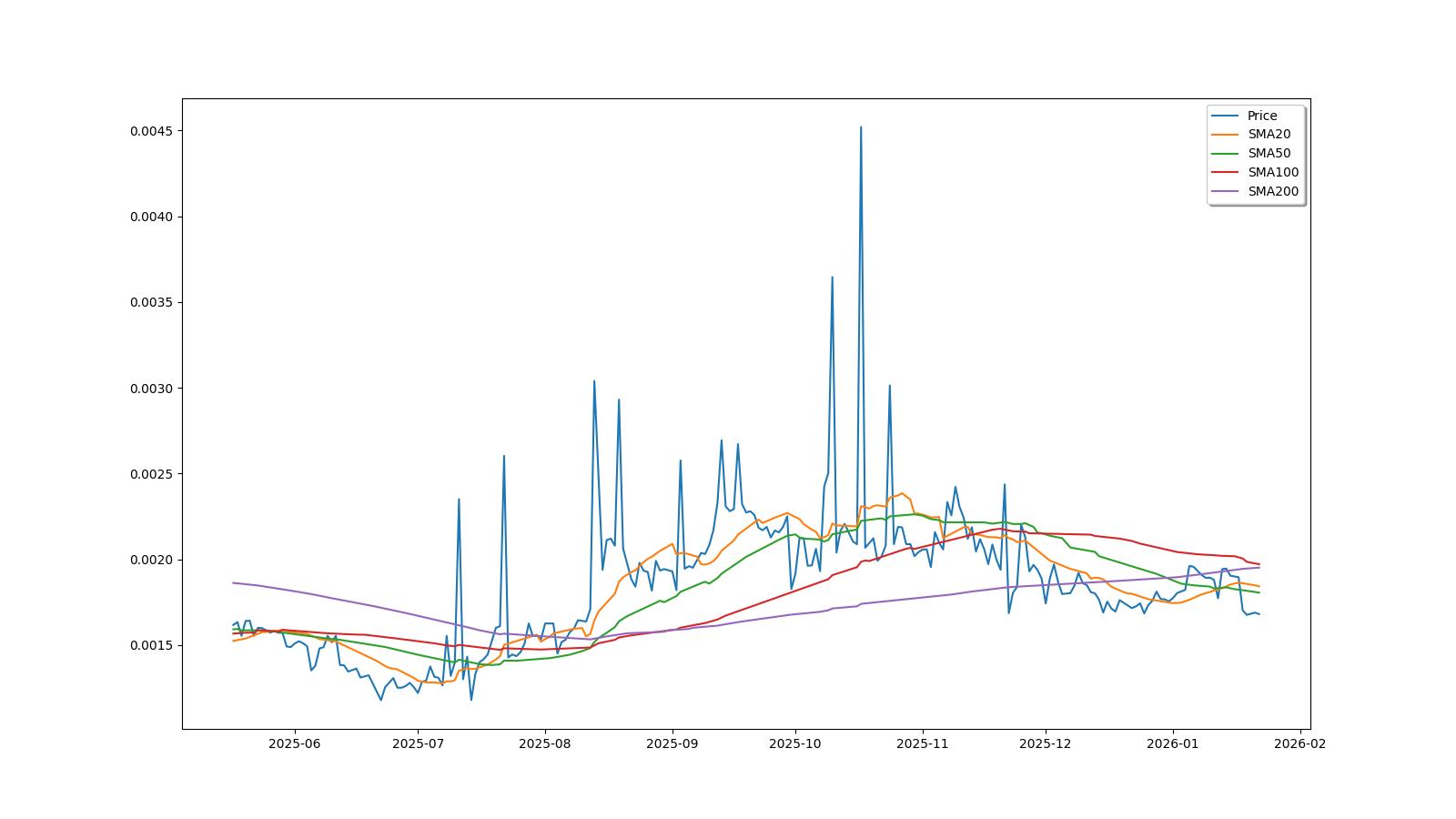 Uro Simple Moving Averages
