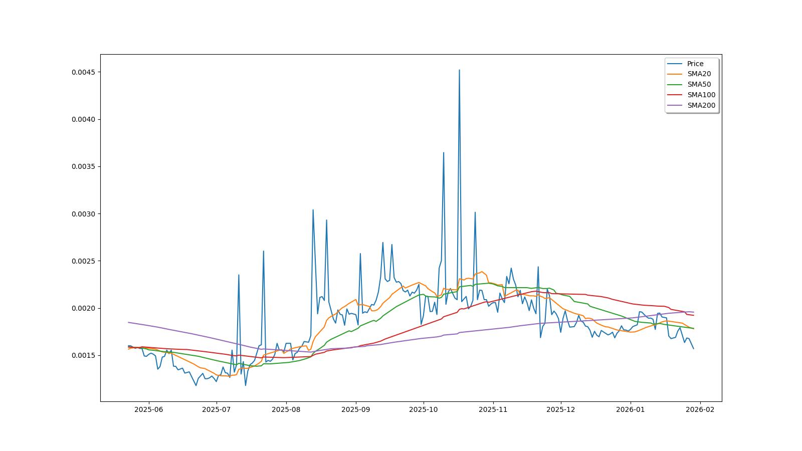 Uro Simple Moving Averages