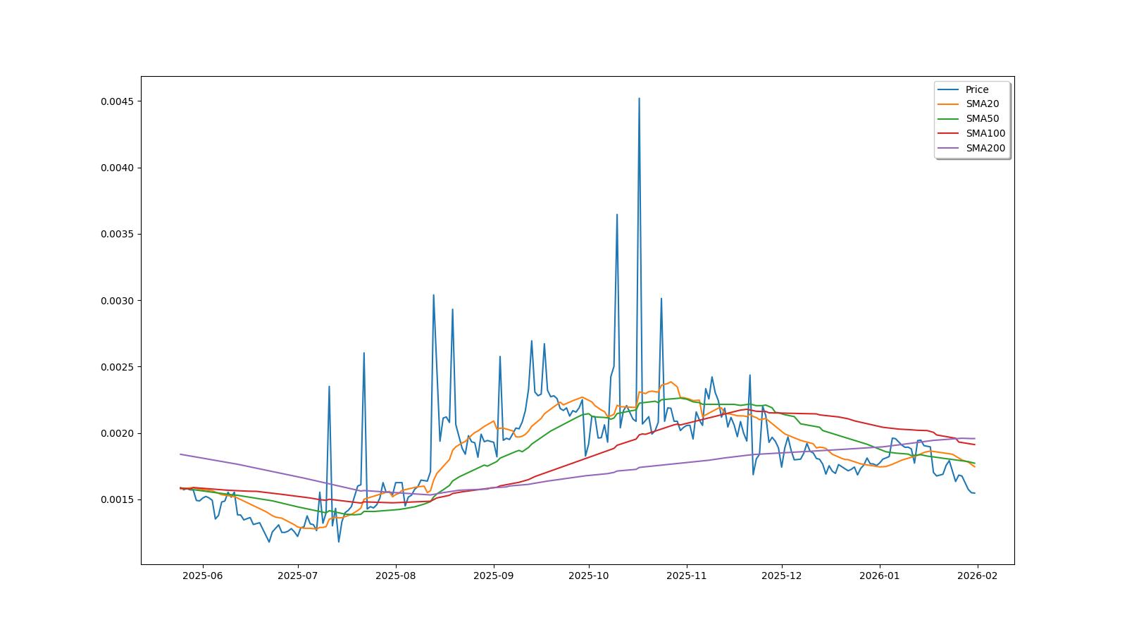 Uro Simple Moving Averages