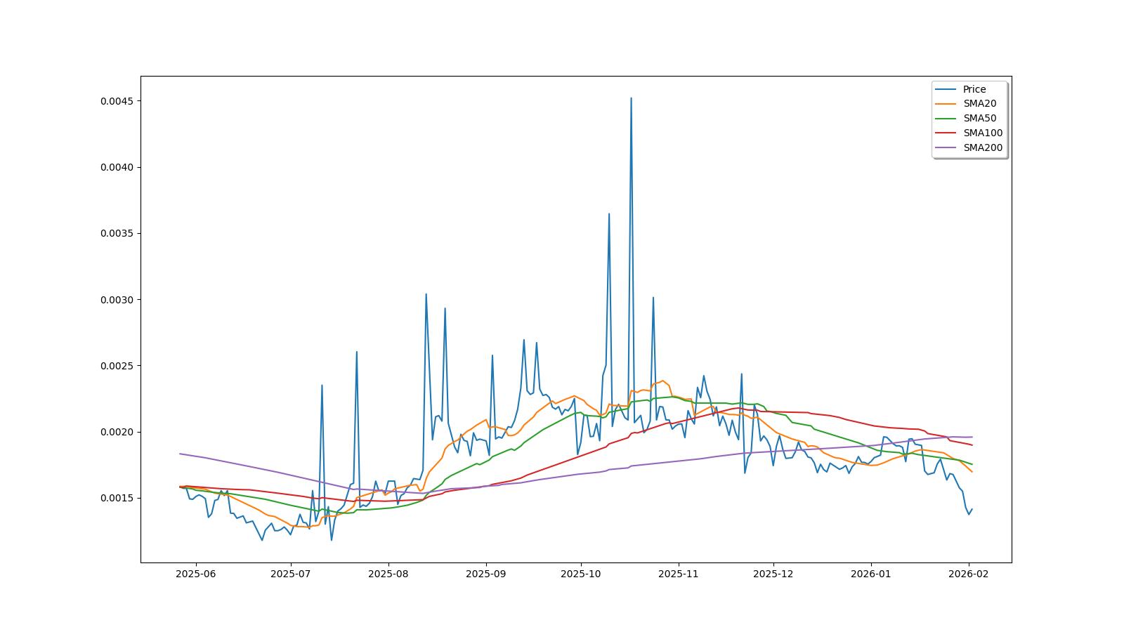Uro Simple Moving Averages