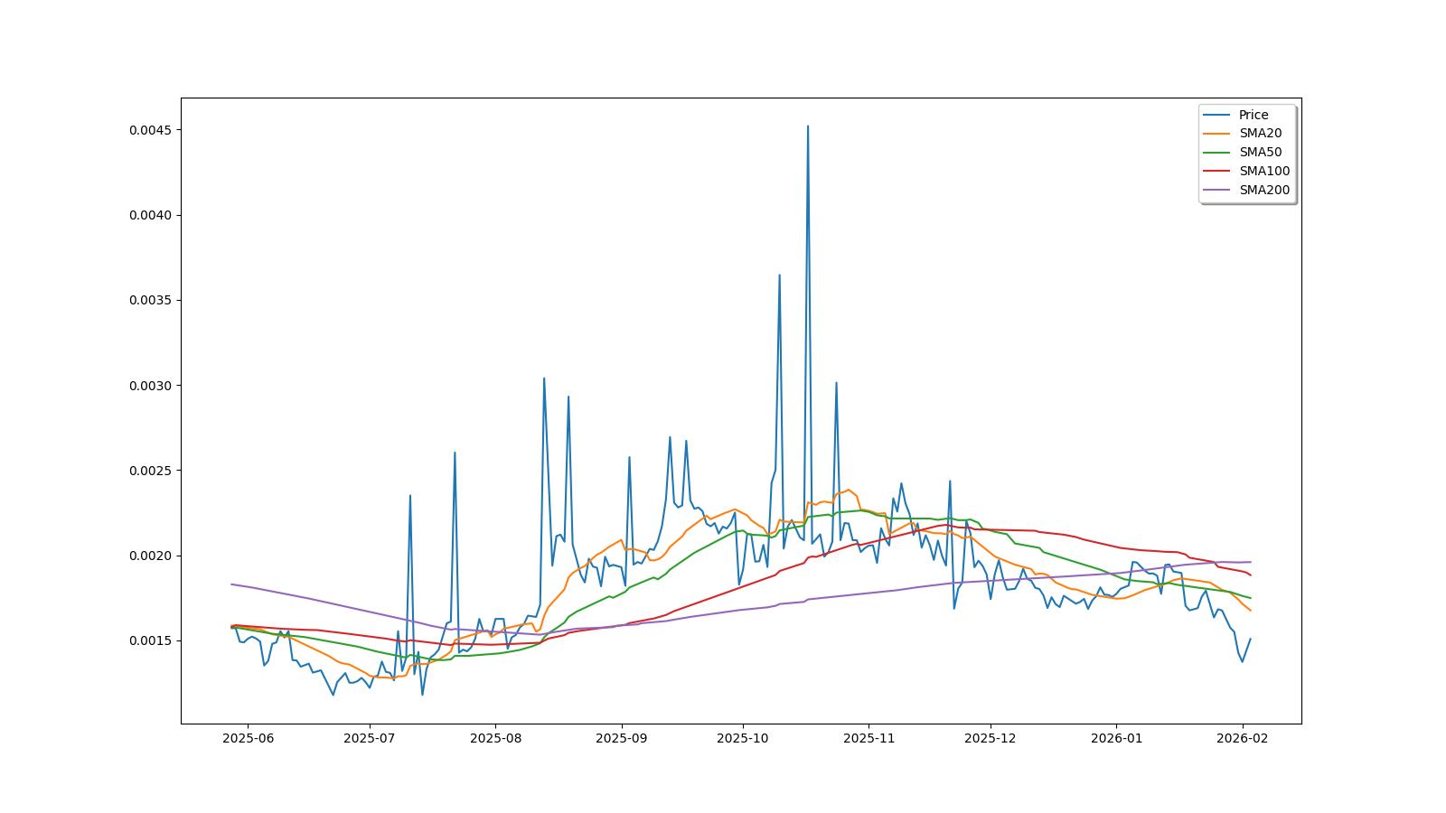 Uro Simple Moving Averages