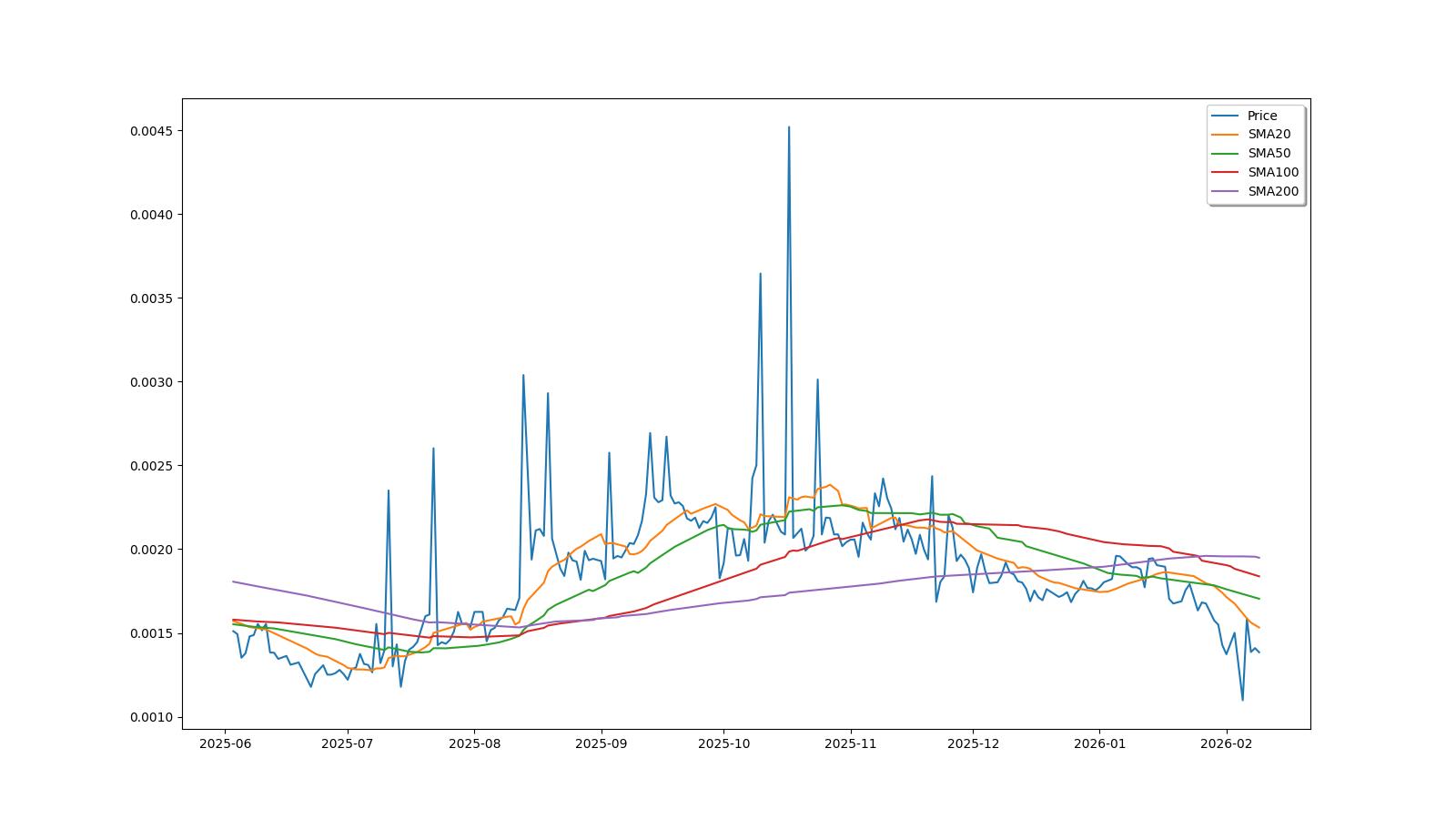 Uro Simple Moving Averages