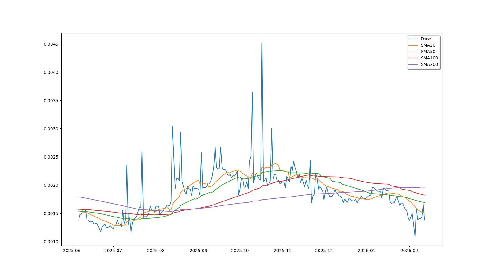 Uro Simple Moving Averages