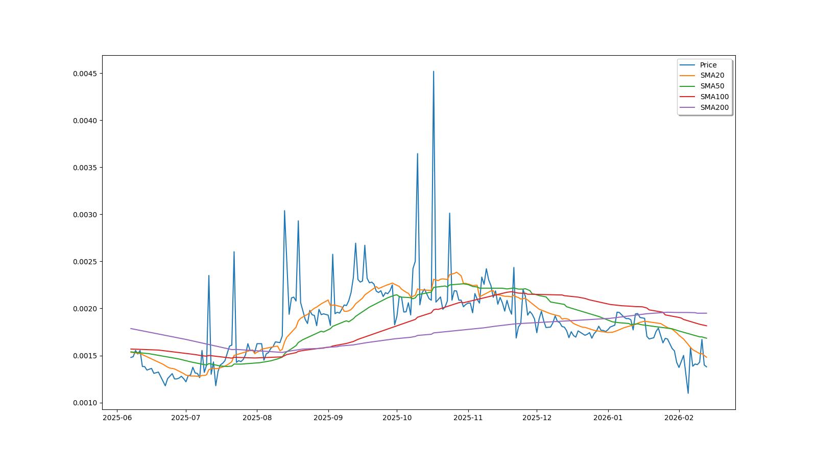 Uro Simple Moving Averages