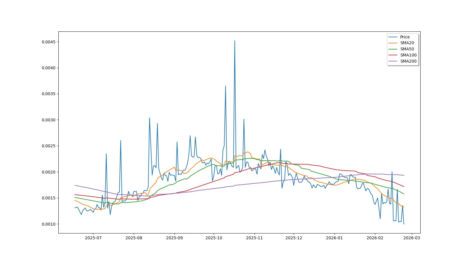 Uro Simple Moving Averages