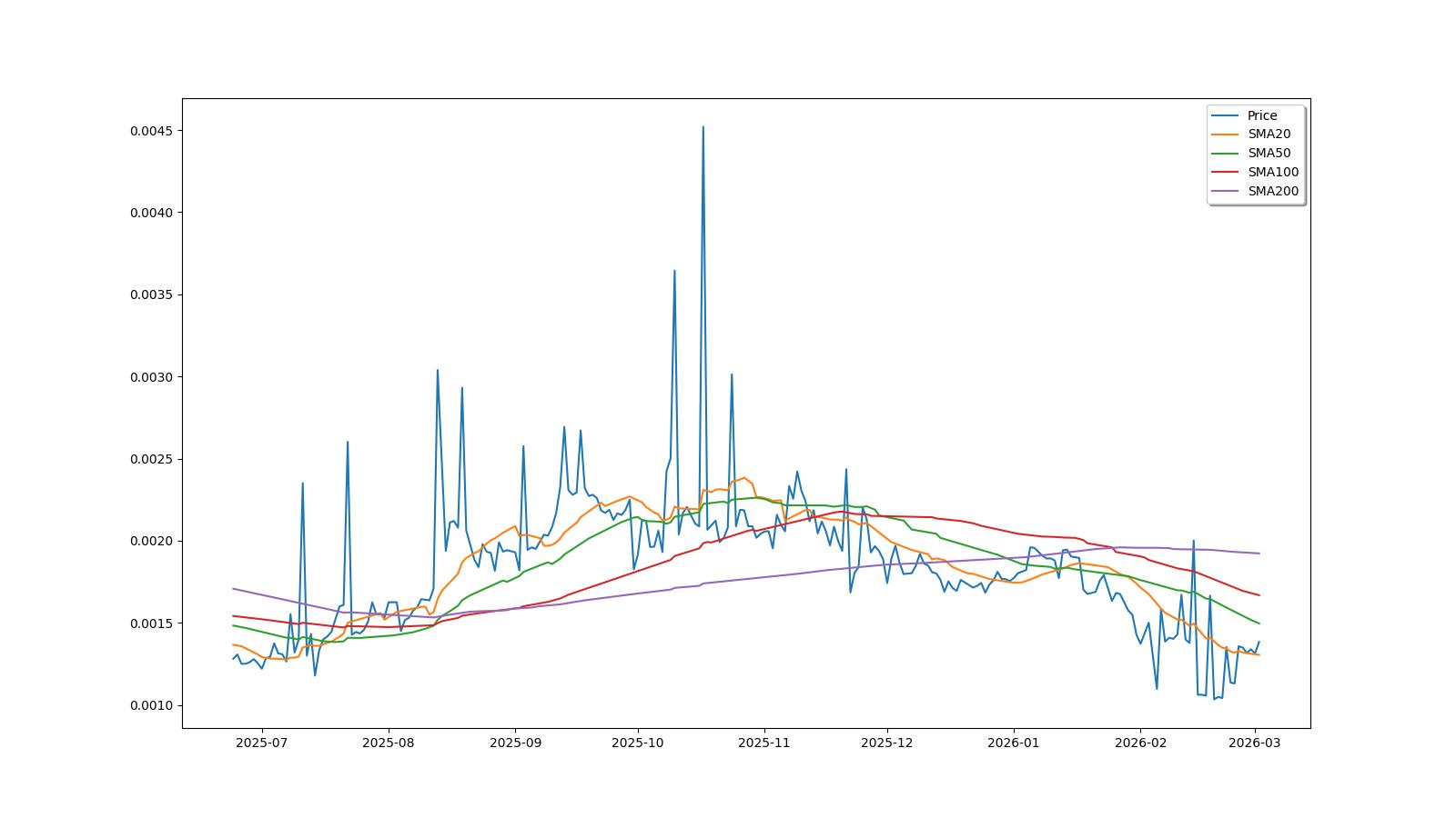 Uro Simple Moving Averages