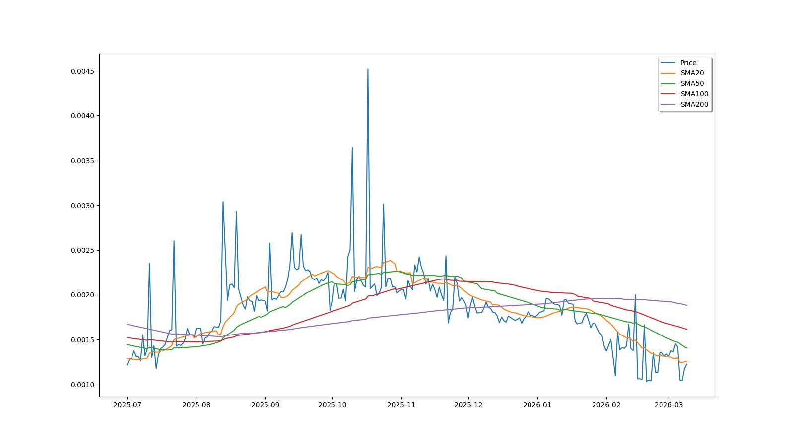 Uro Simple Moving Averages