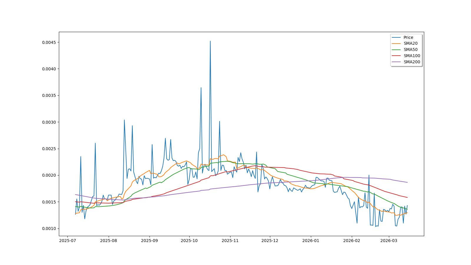 Uro Simple Moving Averages