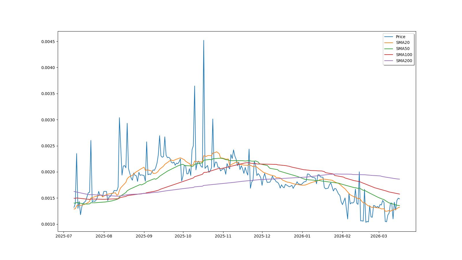 Uro Simple Moving Averages
