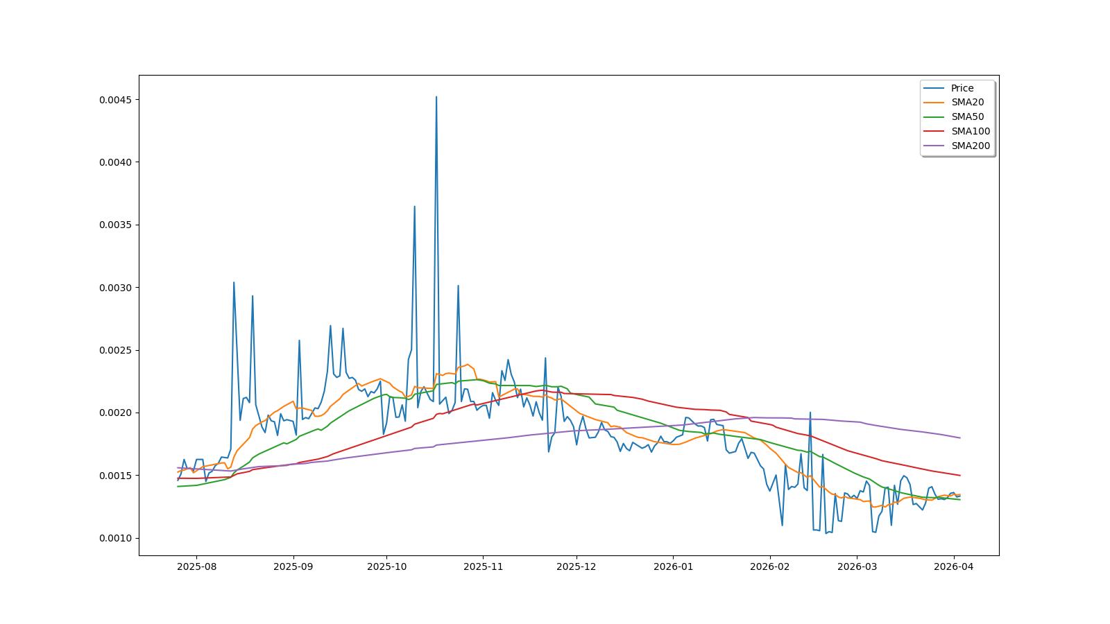 Uro Simple Moving Averages