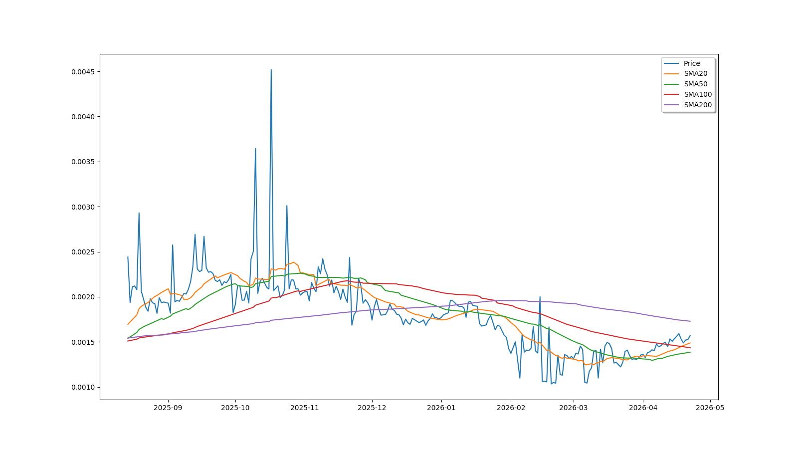 Uro Simple Moving Averages