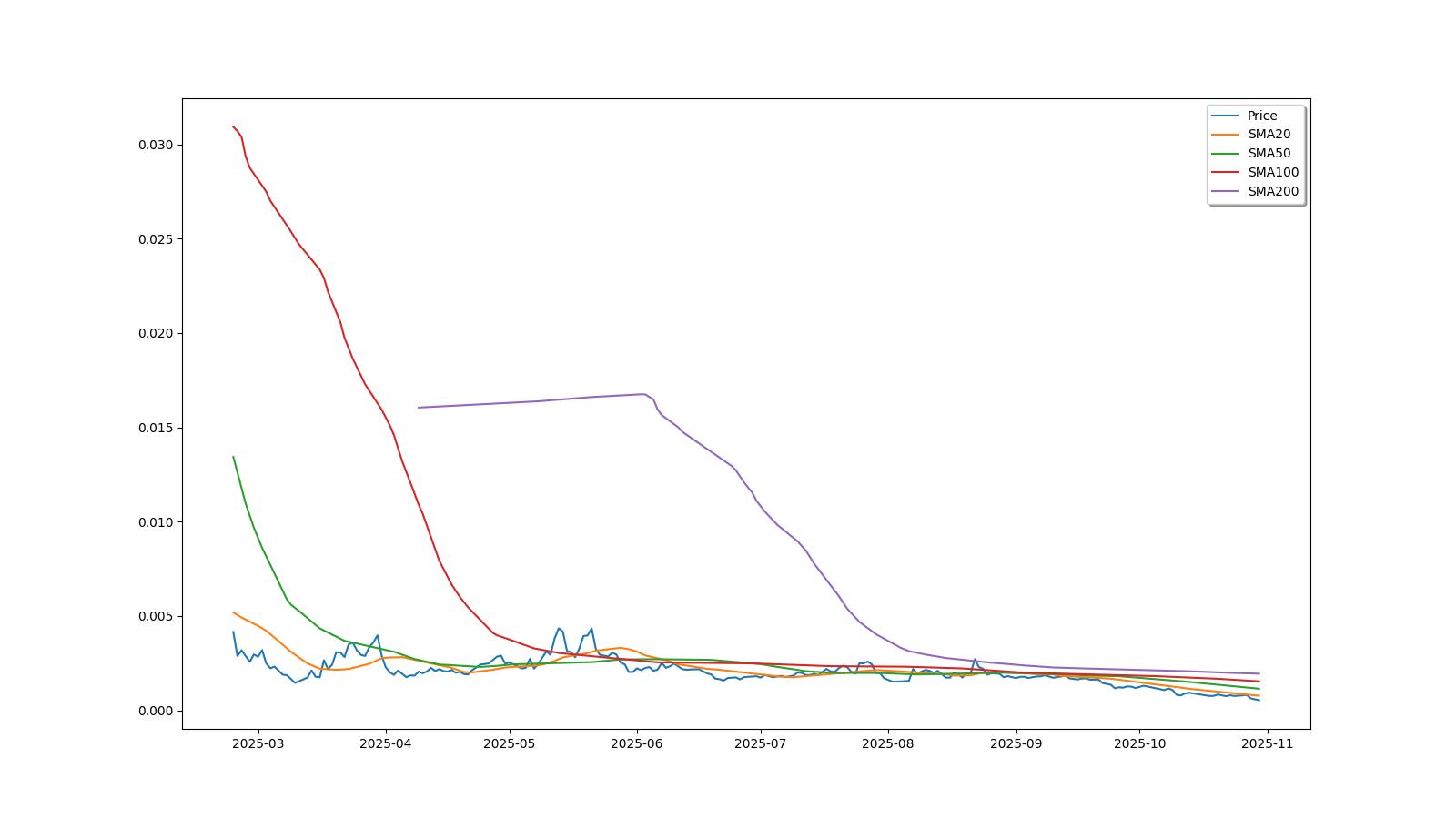 Urolithin A Simple Moving Averages