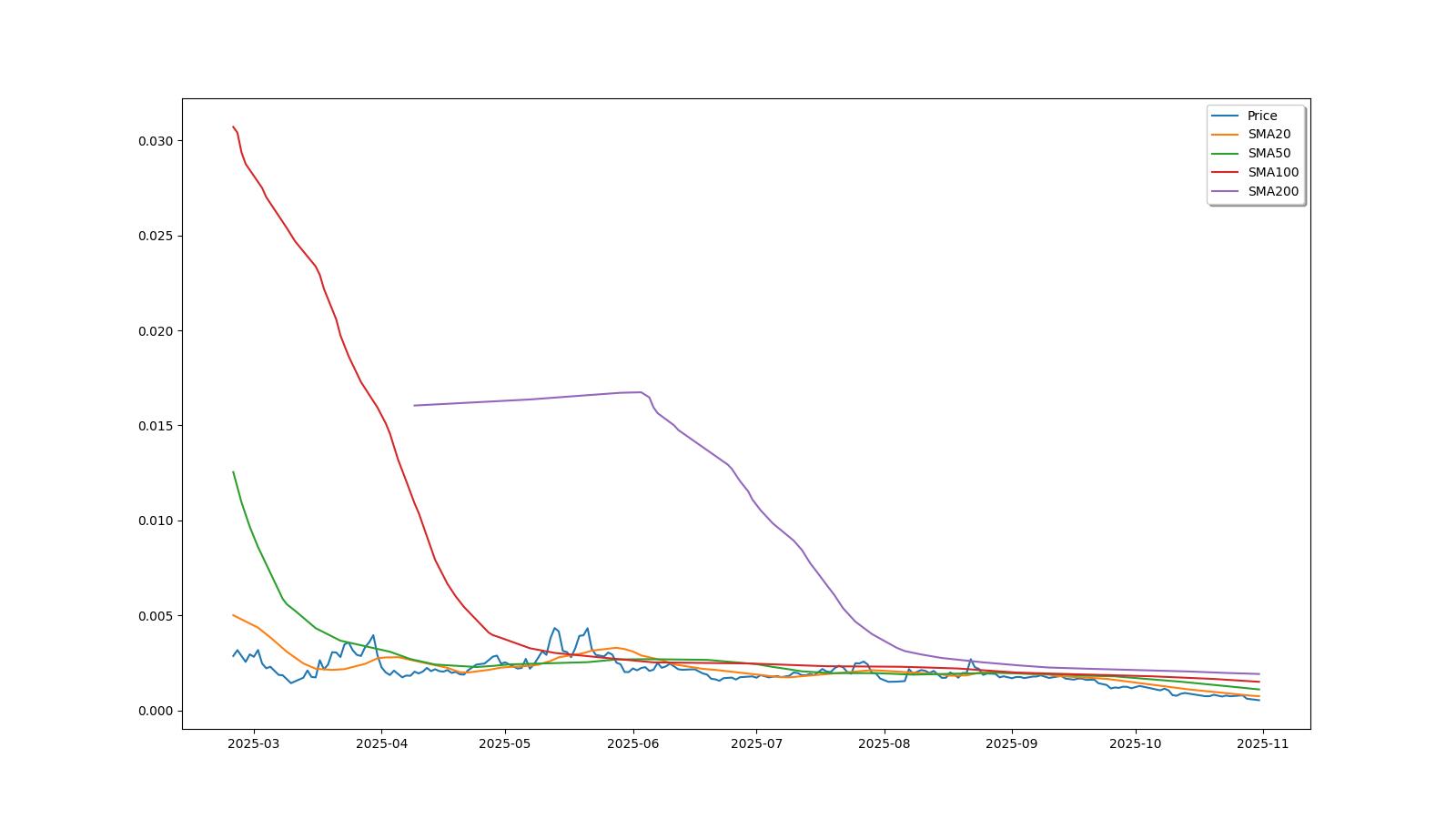 Urolithin A Simple Moving Averages