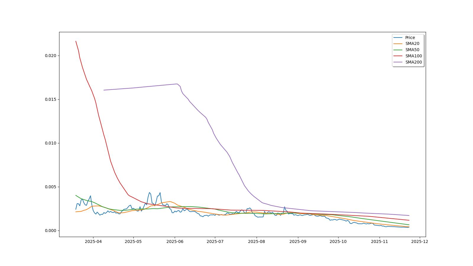 Urolithin A Simple Moving Averages