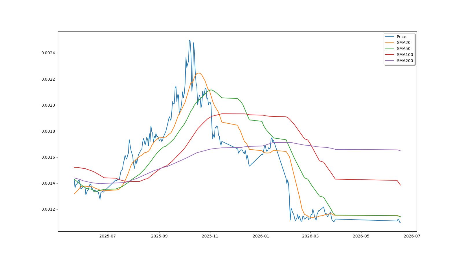 Urubit Simple Moving Averages