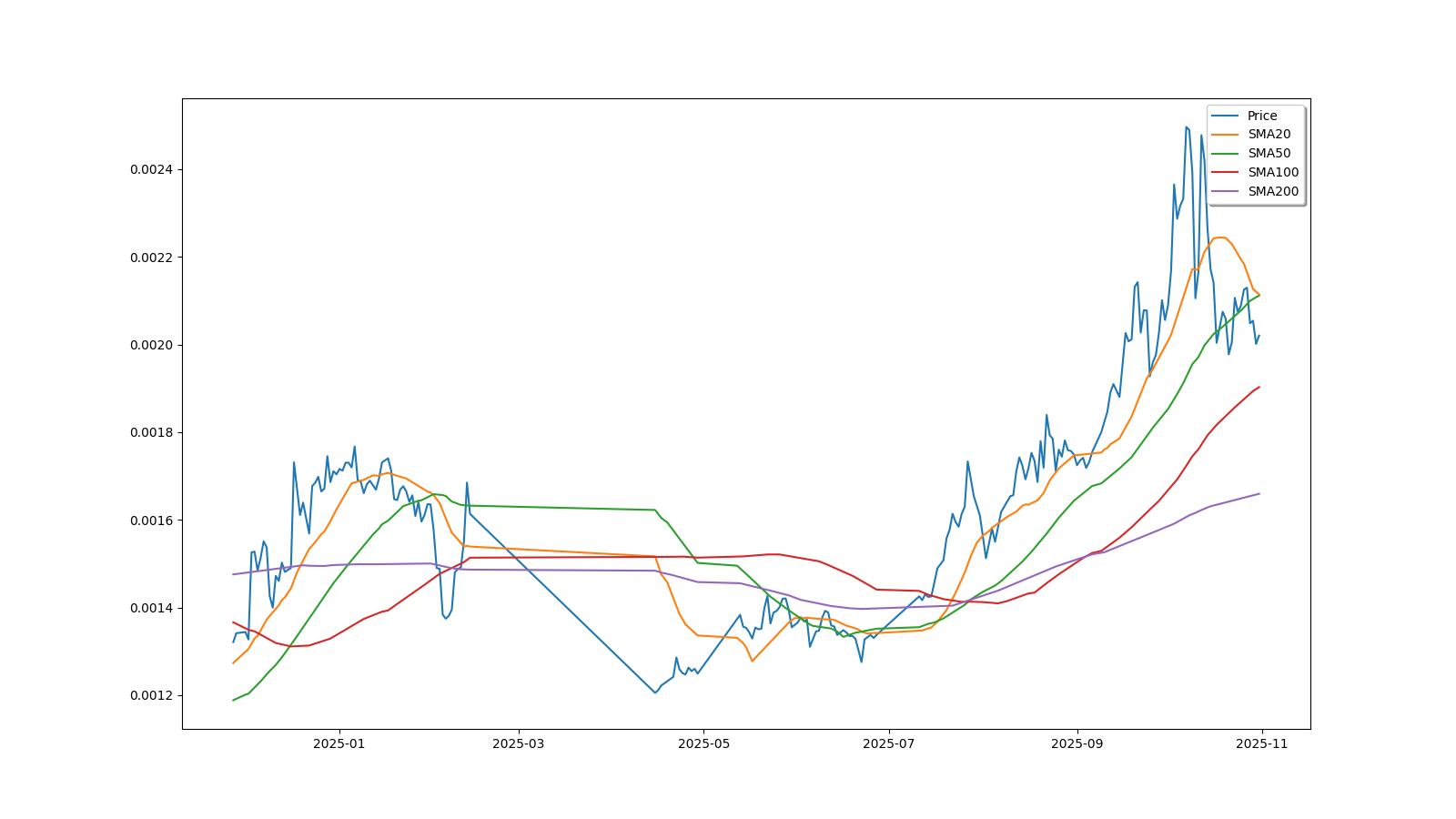 Urubit Simple Moving Averages