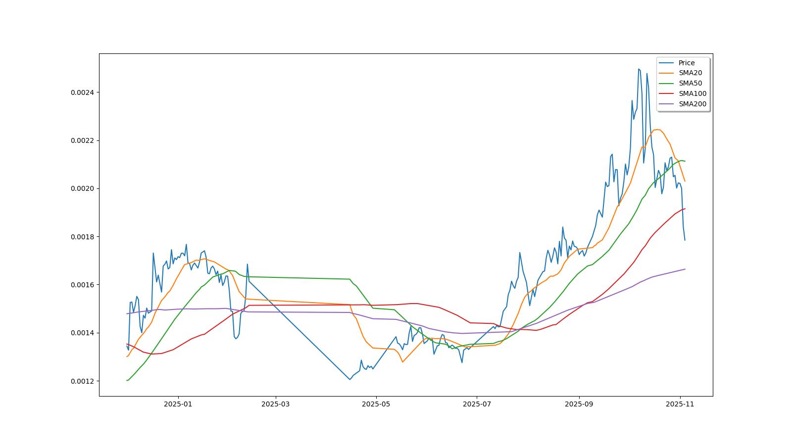 Urubit Simple Moving Averages
