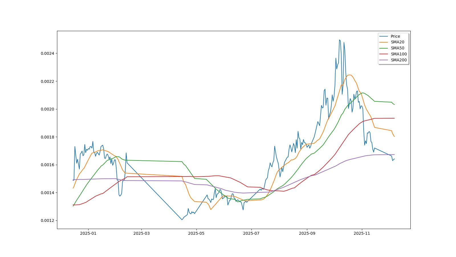 Urubit Simple Moving Averages